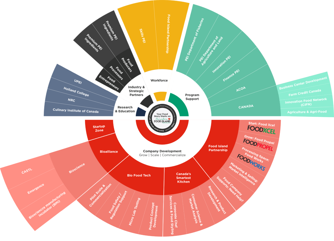 Food Development and Production - Innovation PEI